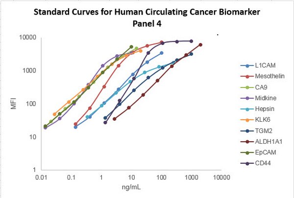 MILLIPLEX MAP Human Circulating Cancer Biomarker Magnetic Bead Panel 4 ...